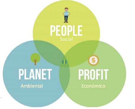 Introducción al Triple Bottom Line en empresas - mentorDay WikiTips